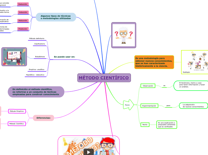 MÉTODO CIENTÍFICO - Mind Map